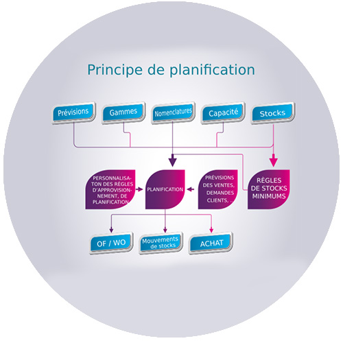 Fonctionnalités d'ERP Open Prod - Lyon | Paris | Capitalisez votre ...